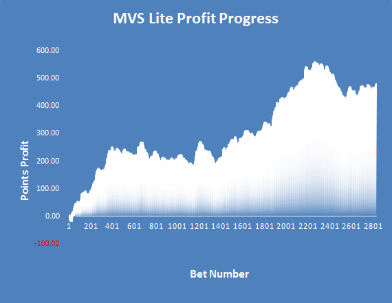 MVS Graph | Smart Betting Club