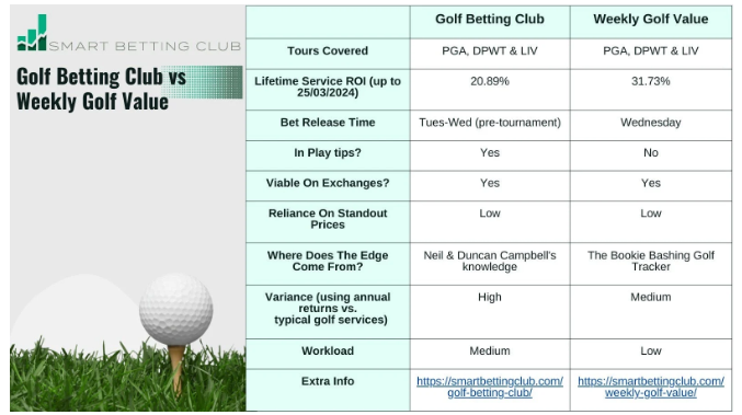 ⛳ Two Golf Tipping Titans: Golf Betting Club vs. Weekly Golf Value ⛳ ...